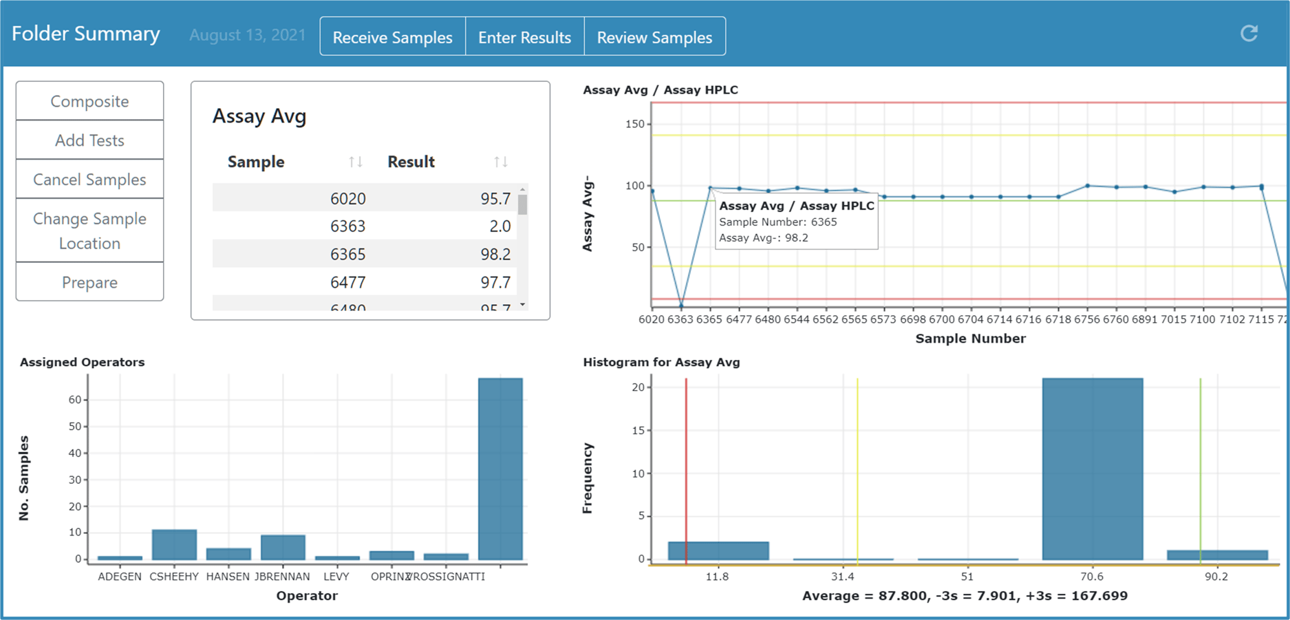 Leveraging Advanced Analytics, Metrics and Artificial Intelligence for your Lab